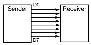 Education: FMA Unit 4.2 Serial Communication
