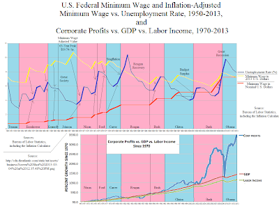 The Aquarian Agrarian: Inflation-Adjusted Minimum Wage vs. Unemployment ...