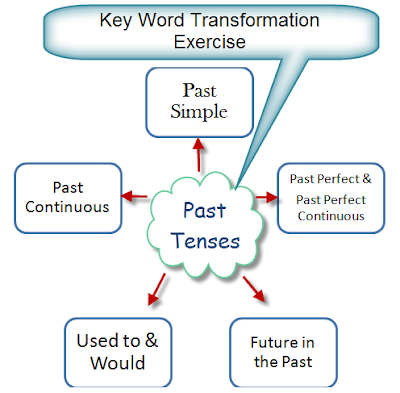 This is a key word transformation exercise for practicing the English ...