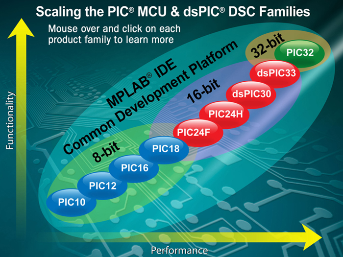 UNI-dsPIC: Digital Signal Controller