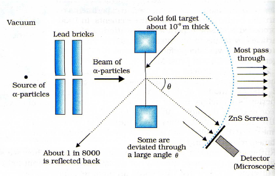 12th-physics-important: Rutherford Α Particle Scattering