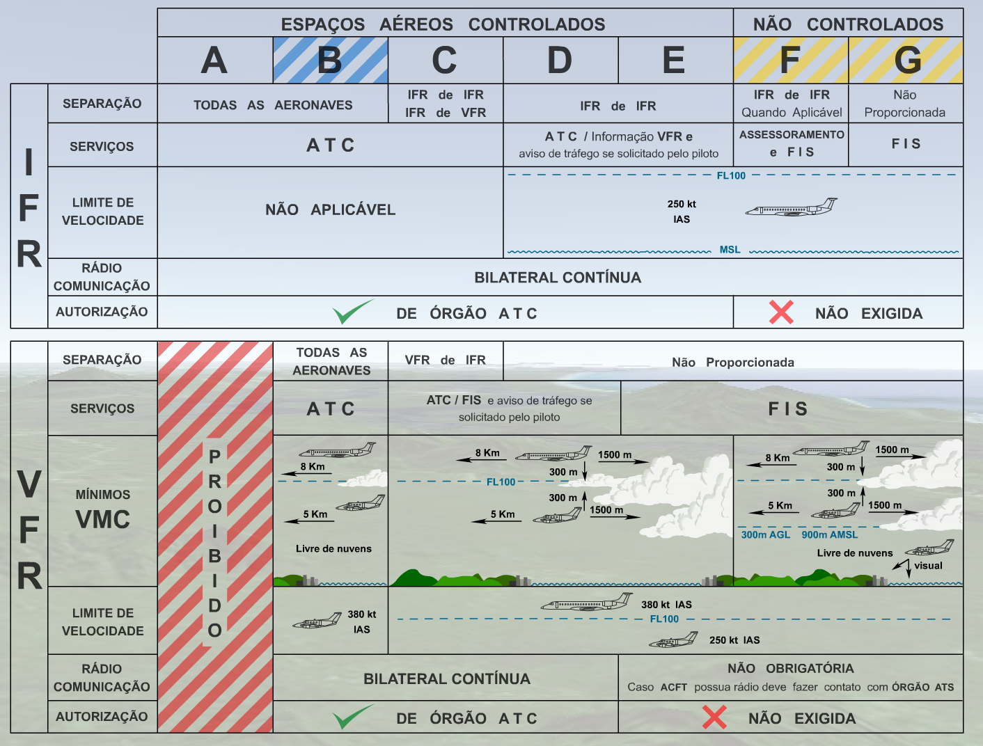 A arte da Navegação Aérea: Espaço Aéreo
