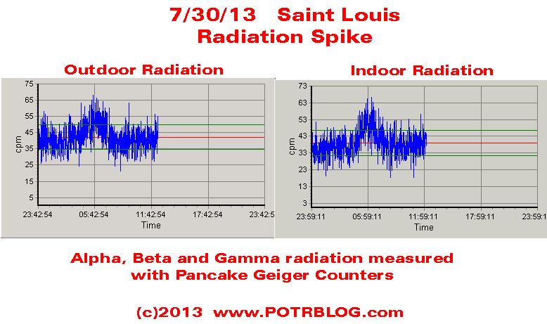 Pissin' On The Roses: ALERT! Unusual Airborne Radiation Spike, Saint ...