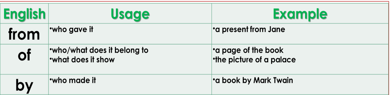 Advanced English Grammar (ENGL 2053): Prepositions