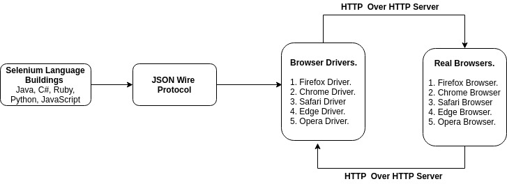 C ProgrammingWorld.: Selenium Webdriver tutorial: What is selenium ...