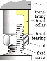 Science Inspiration: How does a Screw Jack Work?