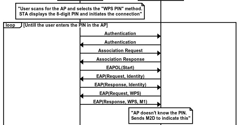 Wi-Fi notebook: STA-AP: WPS STA PIN Procedure