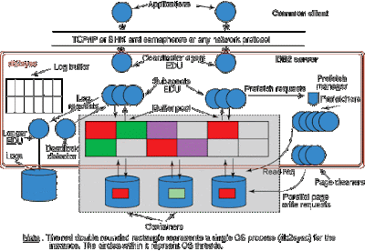 DB2UDBDBA: DB2 train