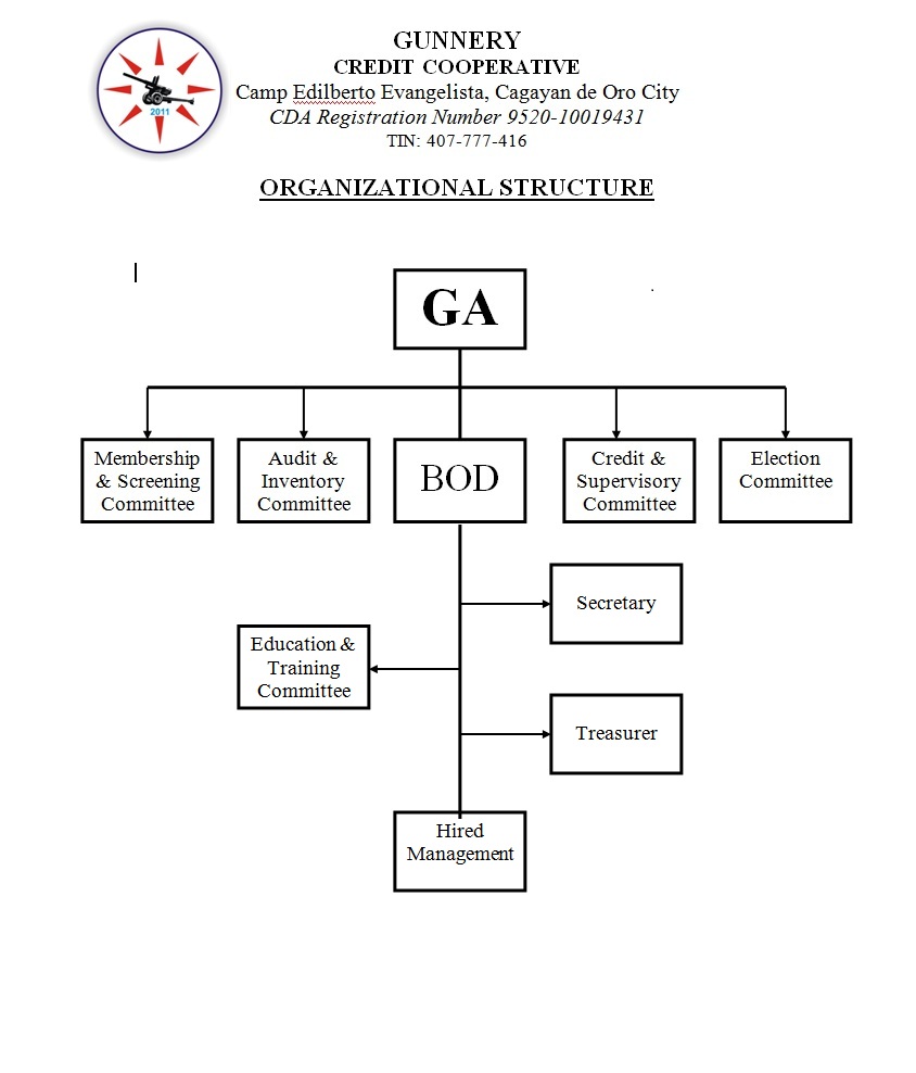 Gunnery Credit Cooperative: Organizational Structure