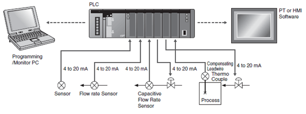 Programmable Logic Controllers - PLC (Part -1) | ENGINEERING TRICKS BY ...