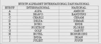Huruf Alphabet Internasional dan Nasional | Pramuka SMA N 1 Bandongan