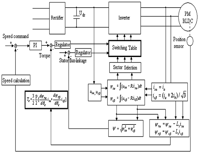 Asoka Technologies: Direct Torque Control of Brushless DC Drives With ...