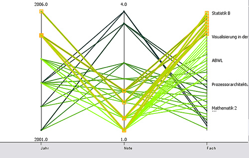 Trueseminole Parallel Coordinate Graph