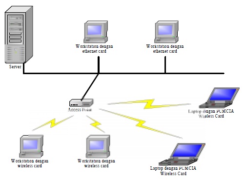 Insfrastruktur Jaringan (Definisi, Komponen dan Perangkatnya)