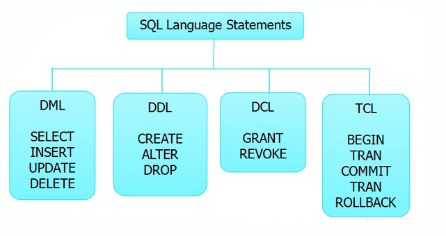 Perbedaan DML, DDL, DCL dan TCL pada SQL Server dan MySQL - silvercyber