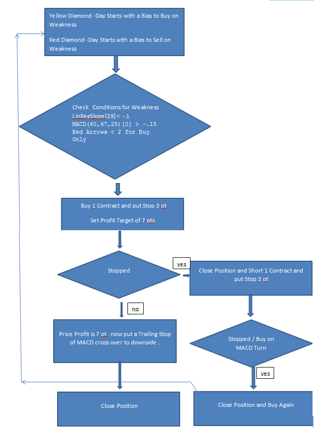 The Art of Making money - Using traditional Vehicles: Flowchart