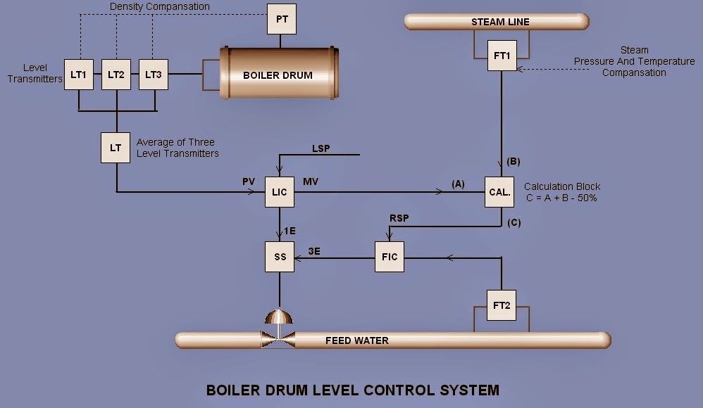 Boiler Three Element Controller Philosophy | Instrumentation Tools