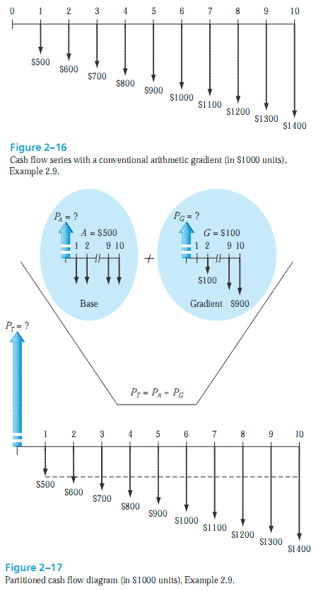 ENGENIEERING ECONOMIC ANALYSIS.: Examples Arithmetic Gradient Factors ...