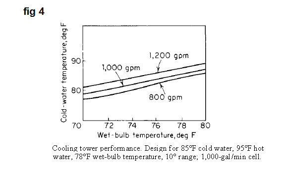 INTRODUCTION TO COOLING TOWERS