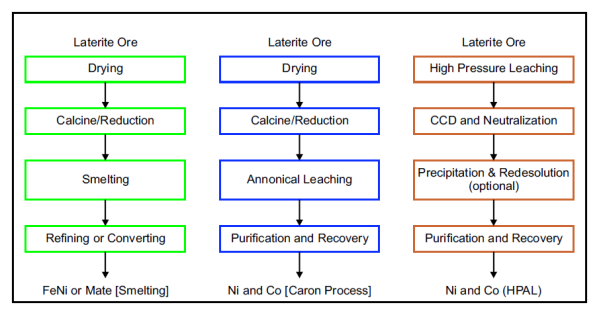 Gambar 2. Bagan alir proses pengolahan laterit nikel