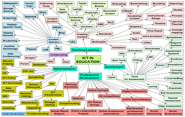 Introduction of ICT - Fahima Rahman