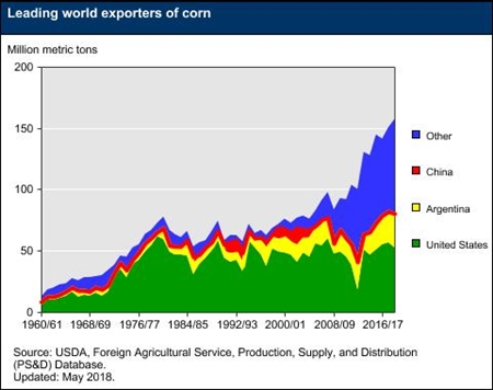 All About Corn in Graphs | Big Picture Agriculture