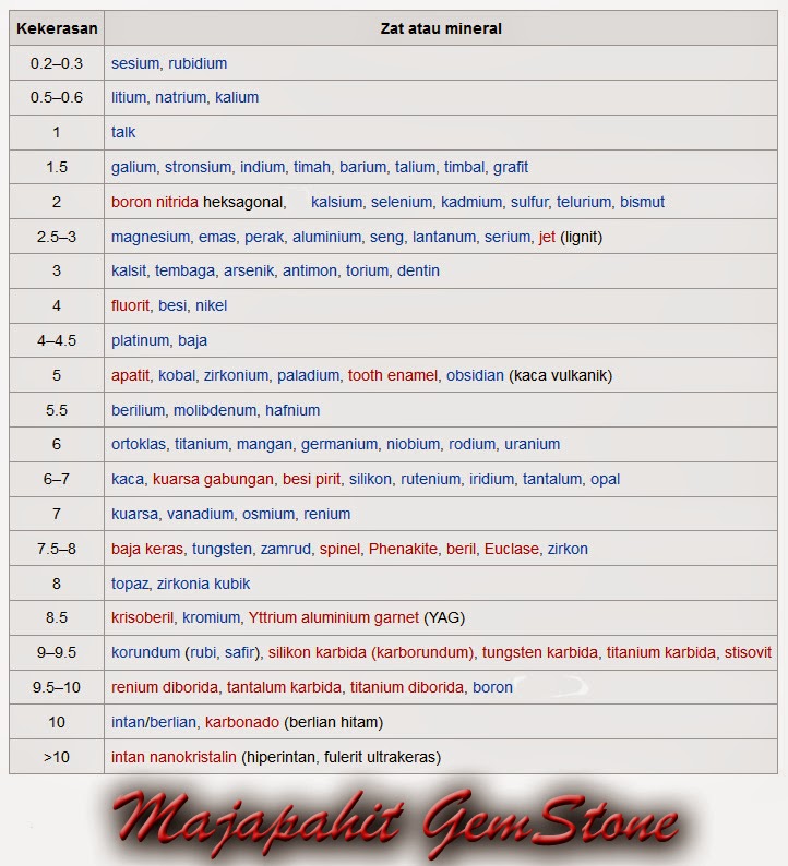 Kekerasan Mineral dalam Skala Mohs | Majapahit Gemstone