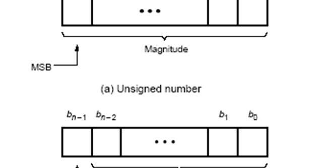 Wellcome To My Blog Representasi Integer 