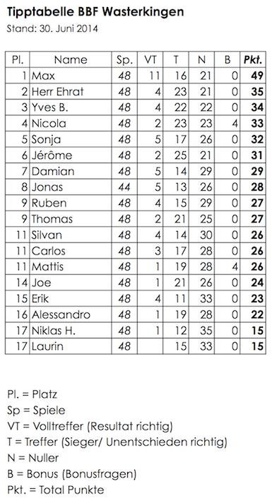 BBF Wasti - Tippspiel WM 2014: Tabelle nach der Gruppenphase