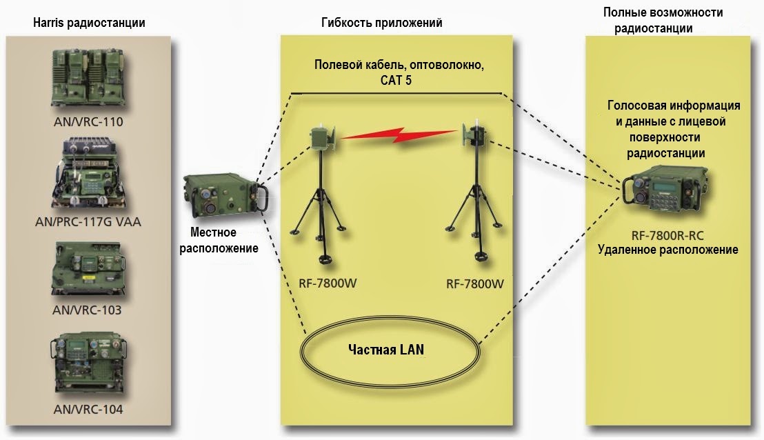 HARRIS: Универсальная система дистанционного управления RF-7800R-RC ...