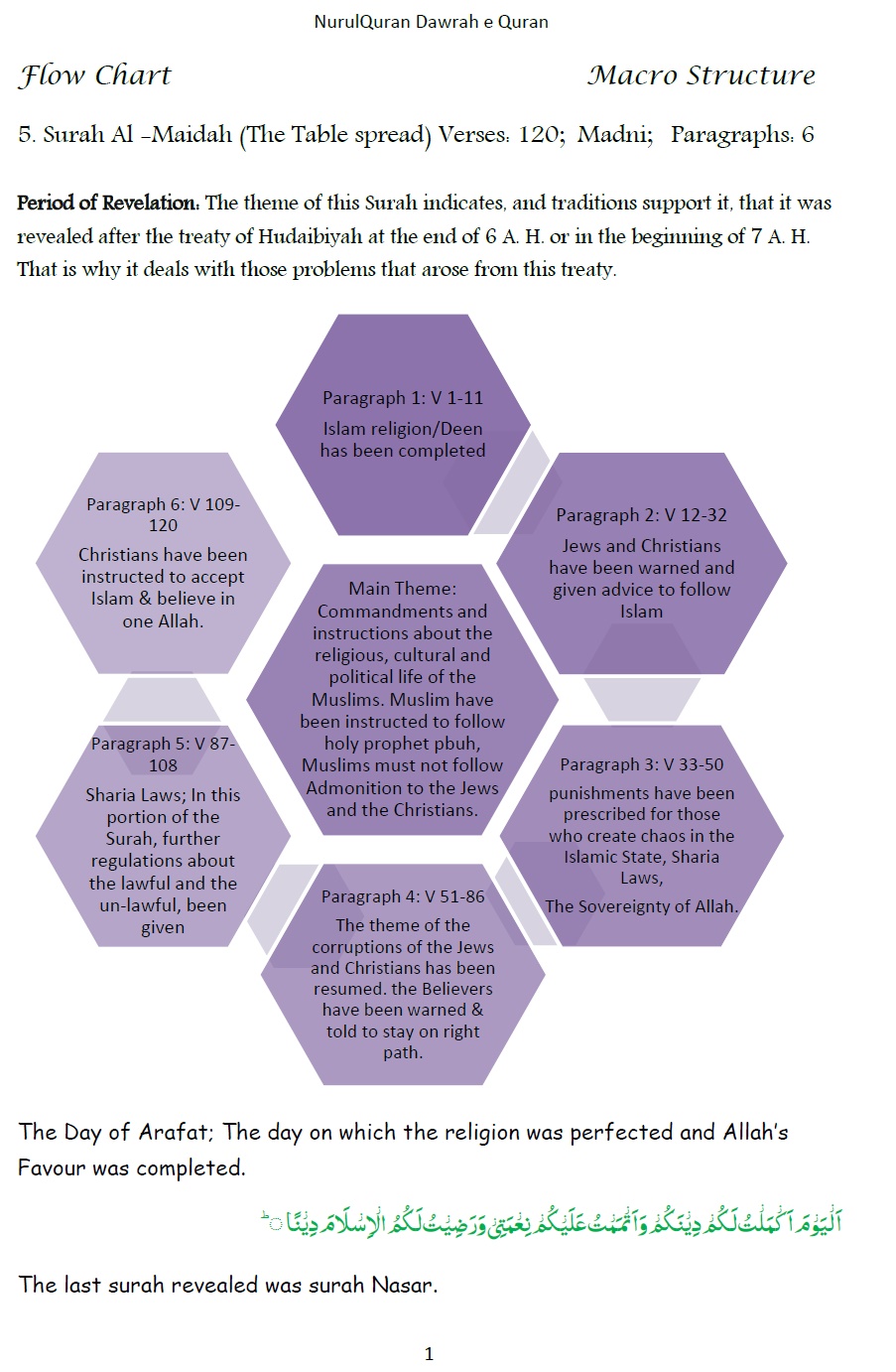 Flow Charts of Surahs - English ~ Nurul Quran