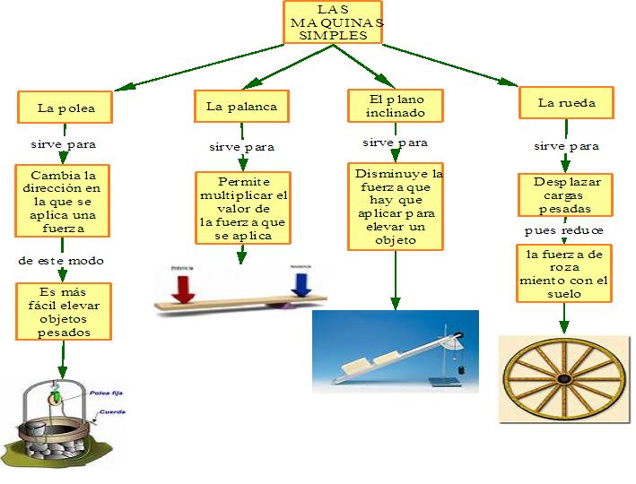 Danielo Tutor: LAS MÁQUINAS: ESTRUCTURAS, LA PALANCA, LA POLEA Y EL ...