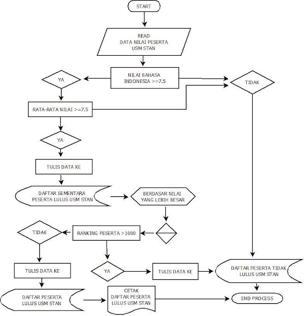 opstop92: ALGORITMA DAN FLOWCHART UNTUK PROSES UJIAN SELEKSI MASUK STAN ...
