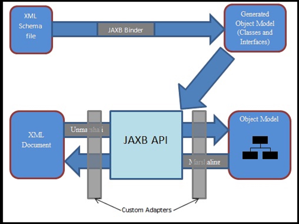 Jaxb Date Format Example Using Annotation Java Date To Xml Datetime String Conversion