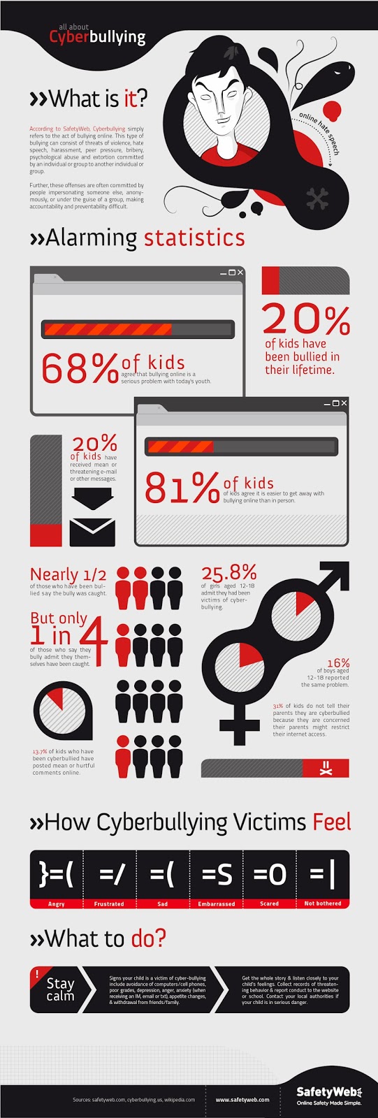 Mrs J Pugliese's Online Classroom: Year10/11 English Bullying infographics