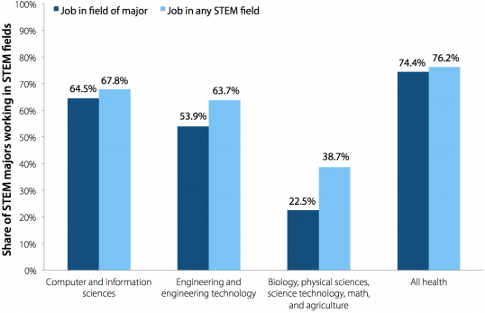 The STEM Situation in the United States