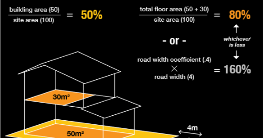 DAILY DOSE OF PLANOLOGY : KOEFISIEN DASAR BANGUNAN DAN KOEFISIEN LANTAI ...