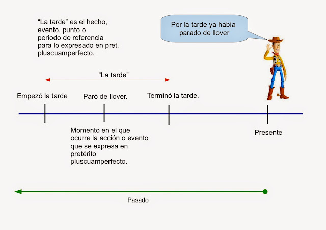 Teaching Spanish: LOS PASADOS. Pretérito perfecto, indefinido (perfecto ...