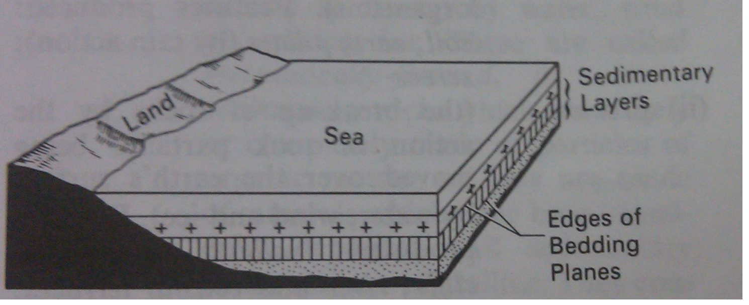Folding and Faulting : Folding, Fold Mountains and Faulting