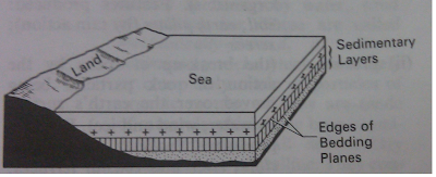 Folding and Faulting : Folding, Fold Mountains and Faulting
