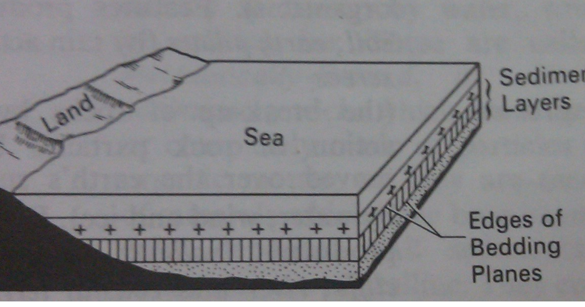 Folding and Faulting : Folding, Fold Mountains and Faulting