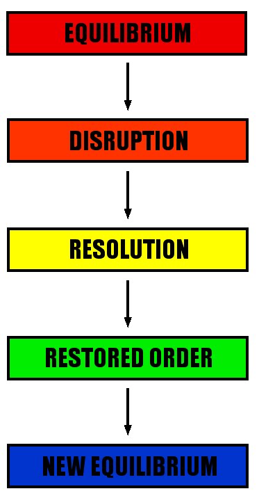 G321 AS Coursework: Tzvetan Todorov's Narrative Theory
