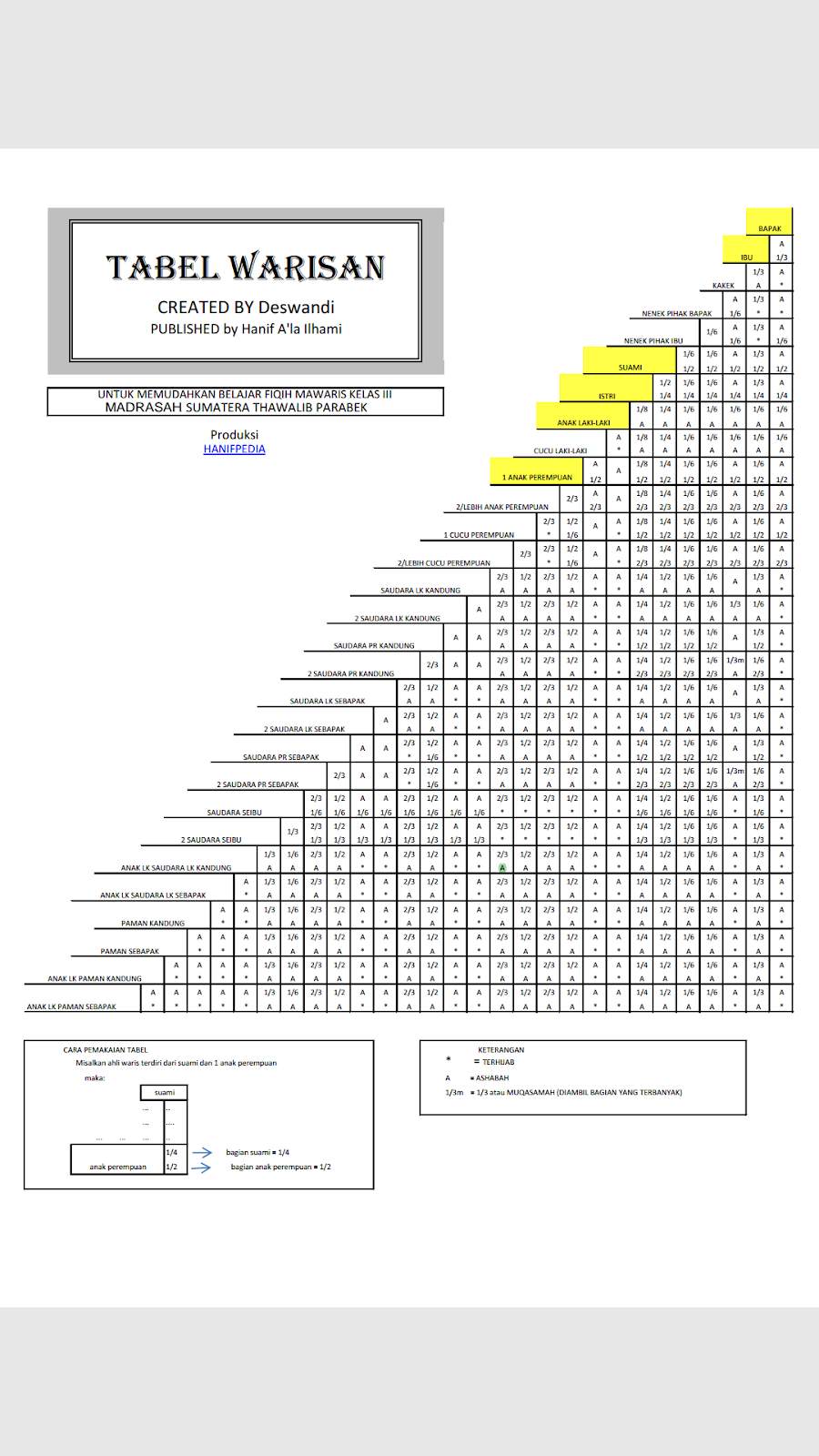 Tabel Ilmu Waris / Faraid | ALHANIFPEDIA