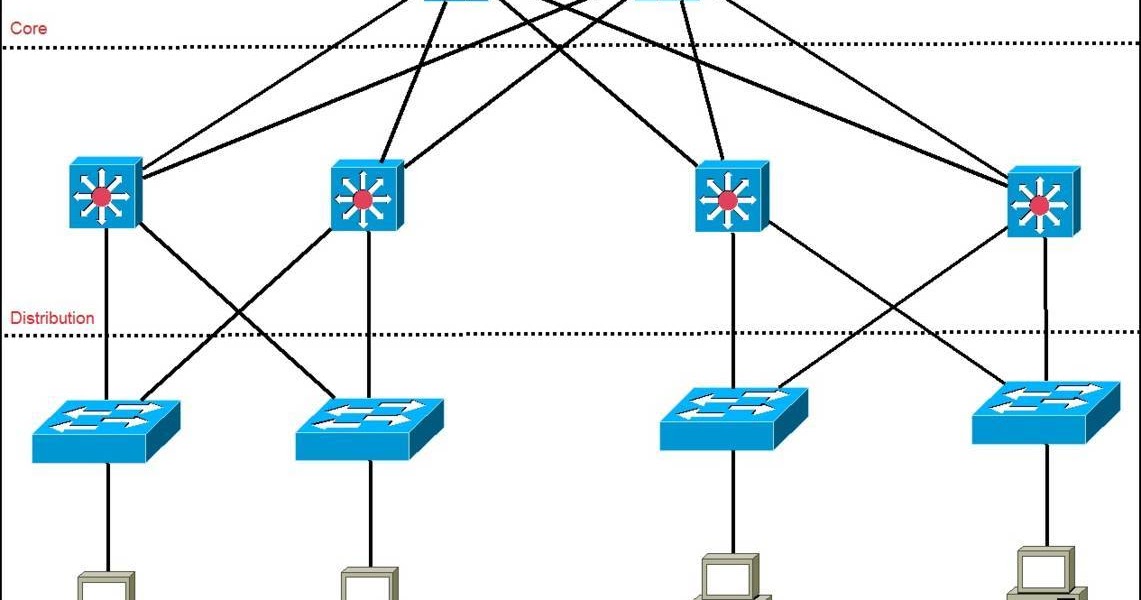 Techworld: CCNA Step by Step Lesson 1-11 : Cisco three-layer ...