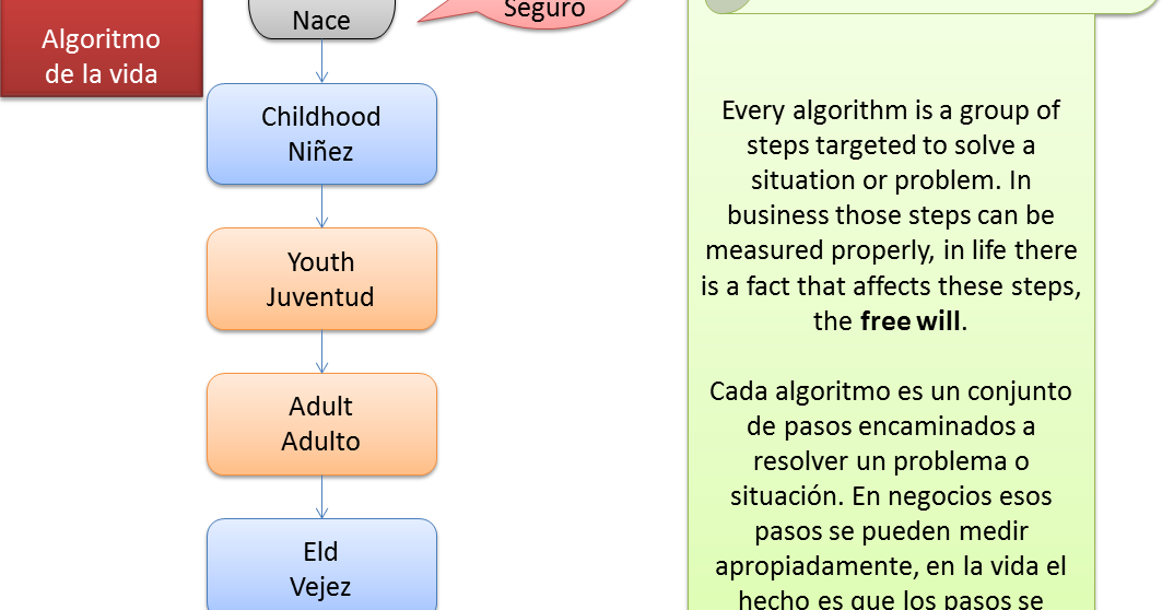 Algorithm of life / Algoritmo de la vida