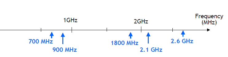 LTE Optimization (OFDMA Basic Concepts ) - Engineering academy