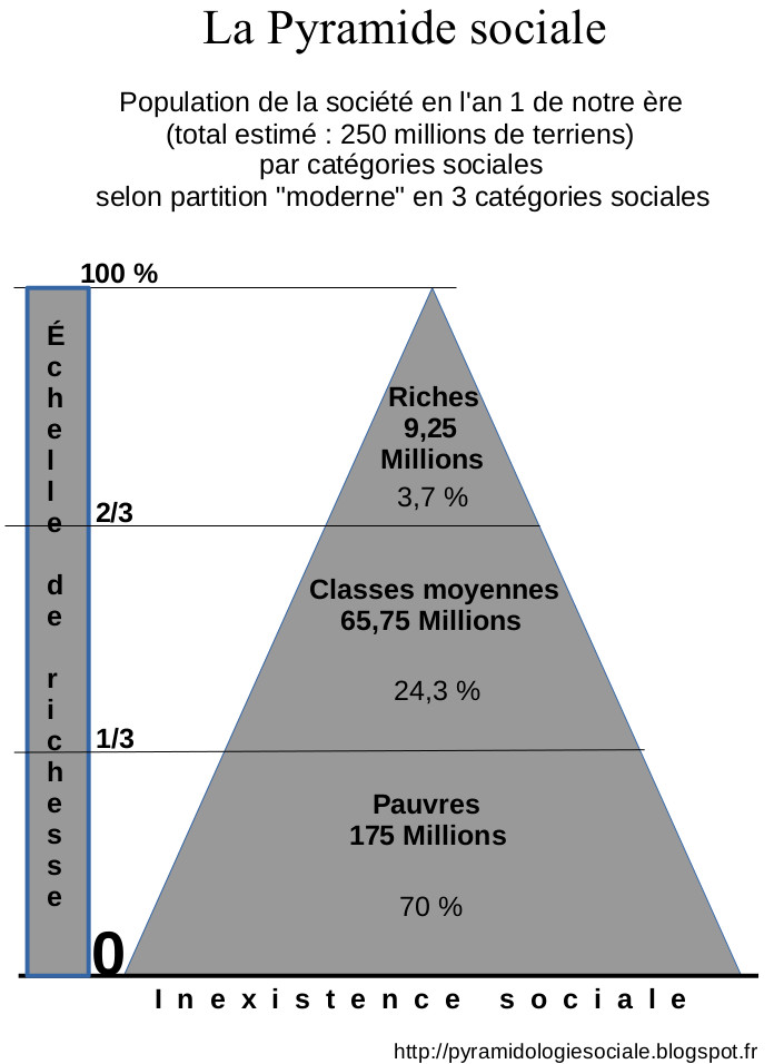 Pyramidologie sociale: 1 - Schémas et tableaux