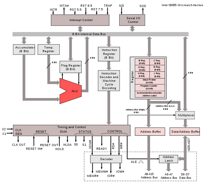Microprocessor And Microcontroller