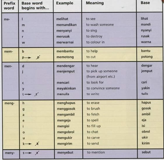 Prefix and Spelling tips For Learning Indonesian