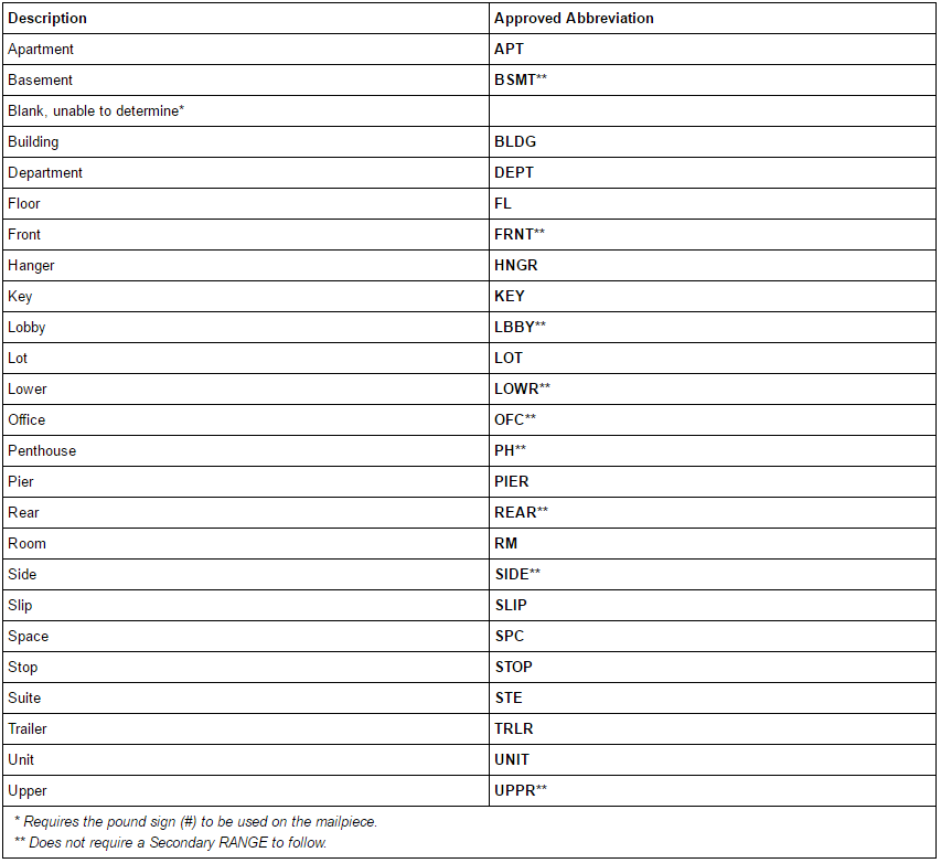 US Address Format - Sucheta's Blog